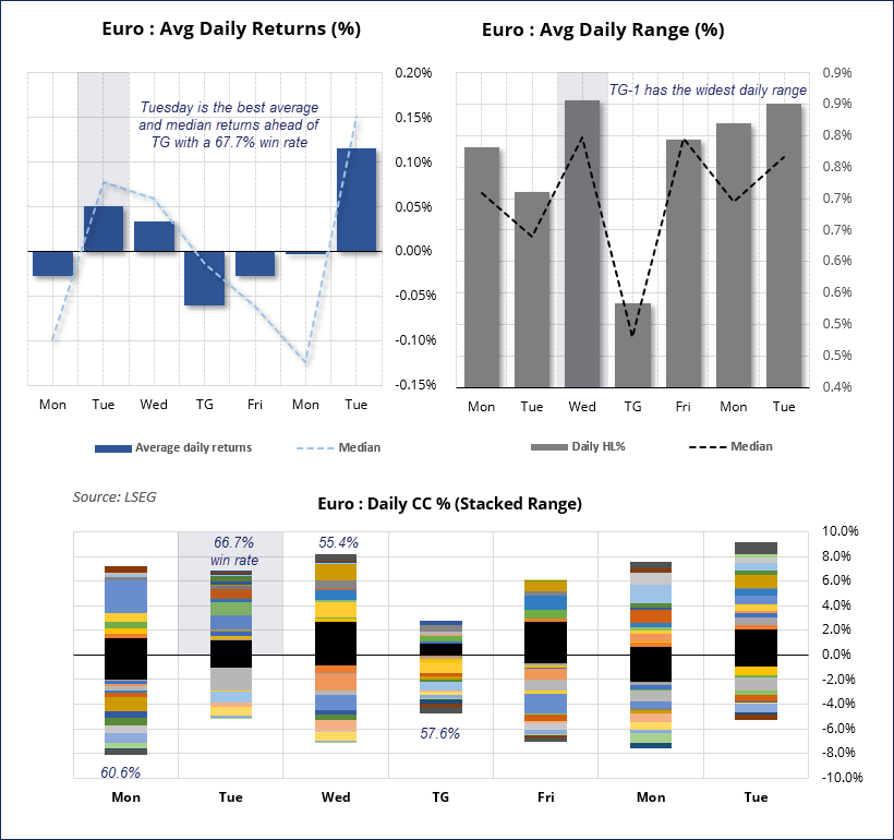 Thanksgiving Market Seasonality: US Dollar, EUR/USD and Gold