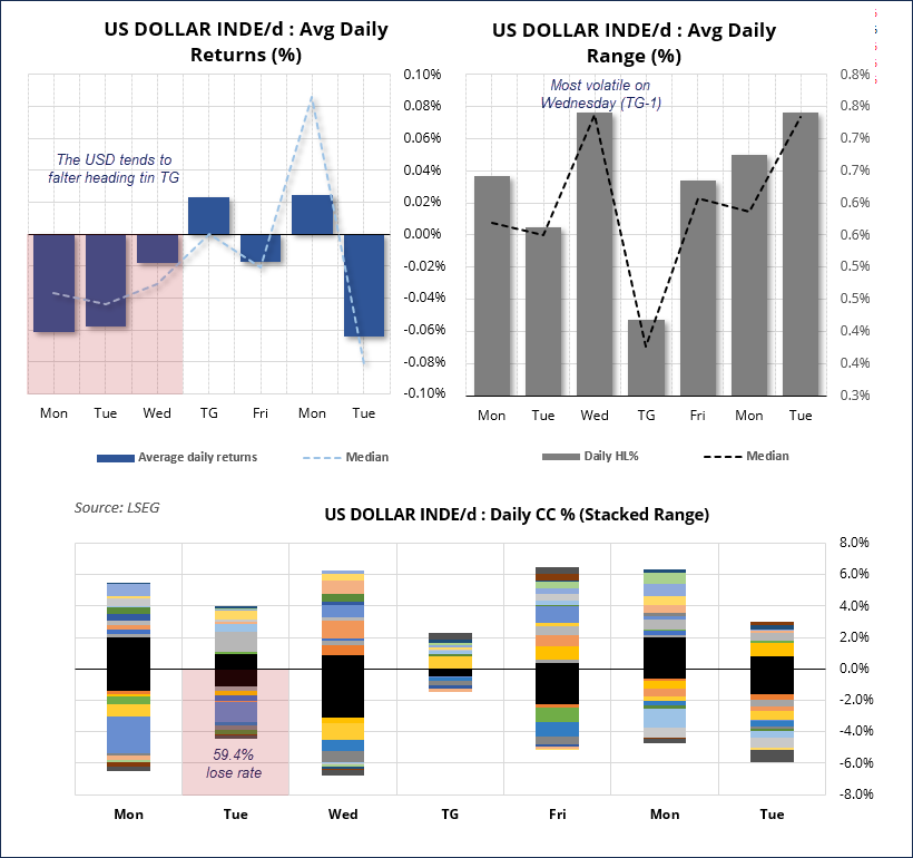 Thanksgiving Market Seasonality: US Dollar, EUR/USD and Gold