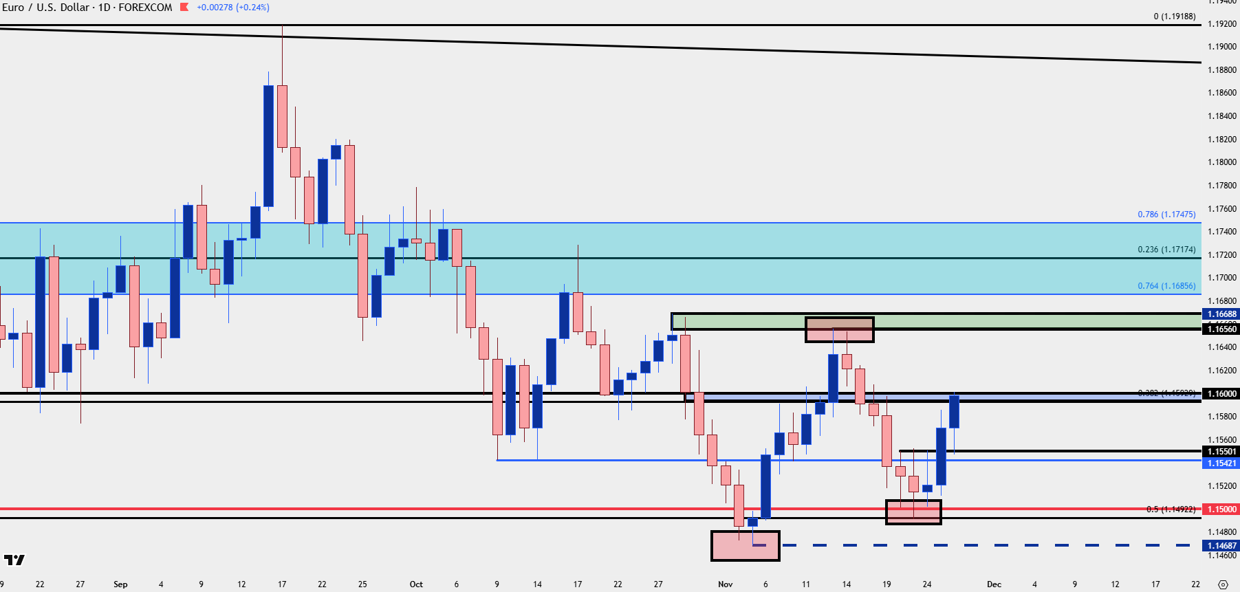 EUR/USD 1.1500 Bounce – Will Euro Bears React at Resistance?