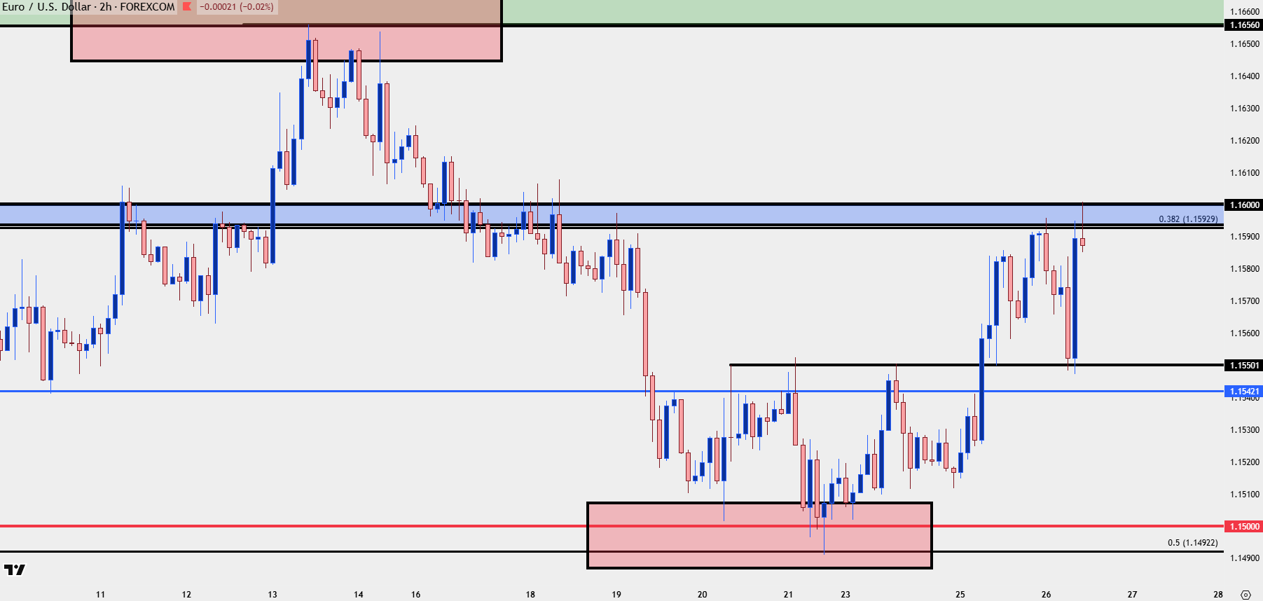 EUR/USD 1.1500 Bounce – Will Euro Bears React at Resistance?