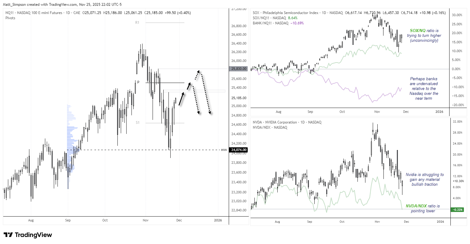 Nasdaq 100 Leads Wall Street, Meta Bounce Gains Traction