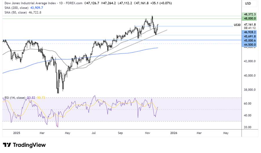 Dow Jones Forecast: DJIA extends gains as Fed rate cut expectations build