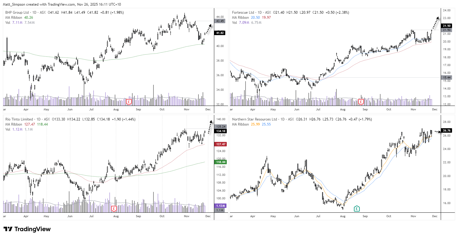 ASX 200 Market Outlook: FMG Eyes Breakout, WOW Firms Up