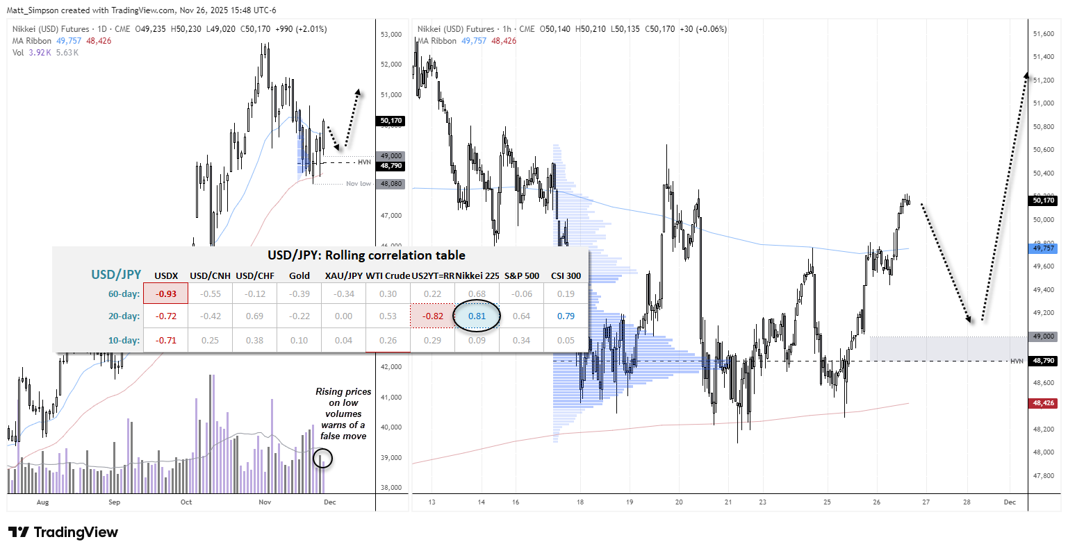 USD/JPY, Nikkei Outlook: Japanese Yen Weakens amid Risk-On Tone