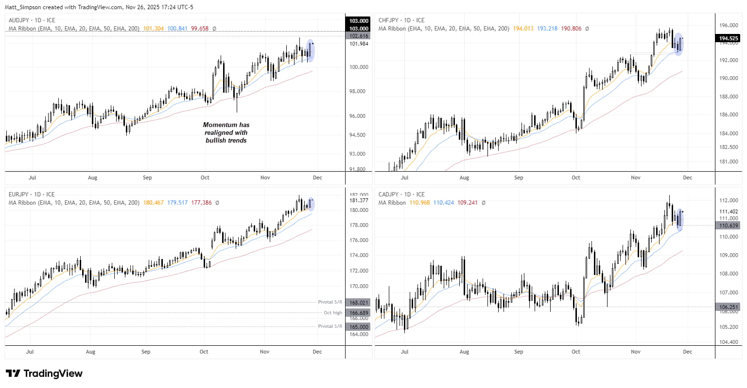 USD/JPY, Nikkei Outlook: Japanese Yen Weakens amid Risk-On Tone