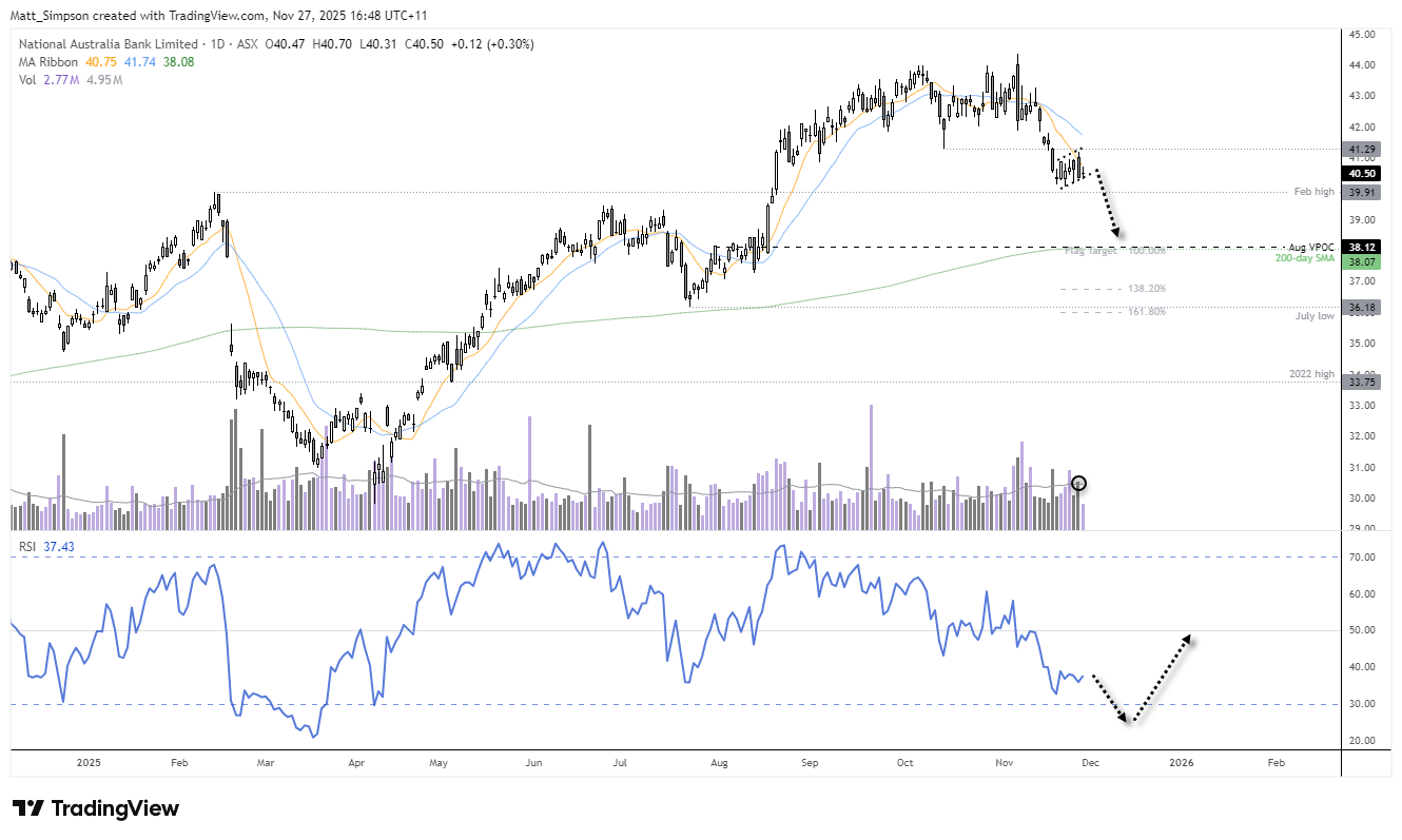 ASX 200 Market Outlook: NAB Teases Bears as Financials Form a Bear Flag