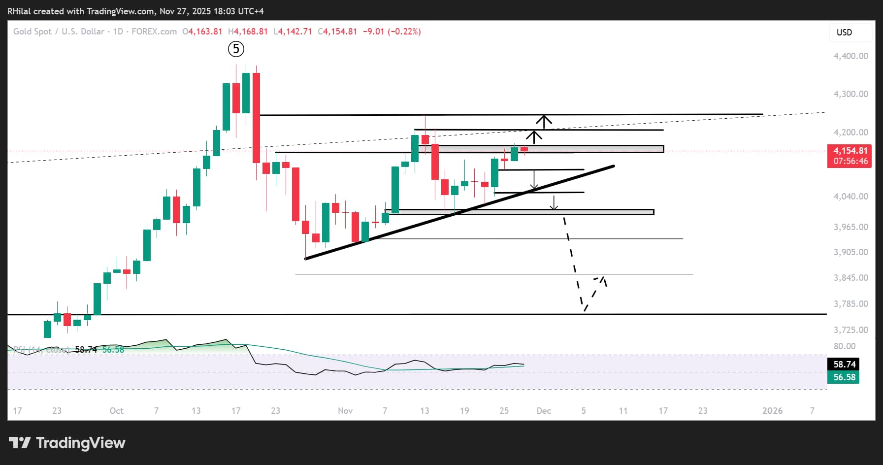 Nasdaq Realigns With 25,200 Resistance, Gold Challenges 4,180