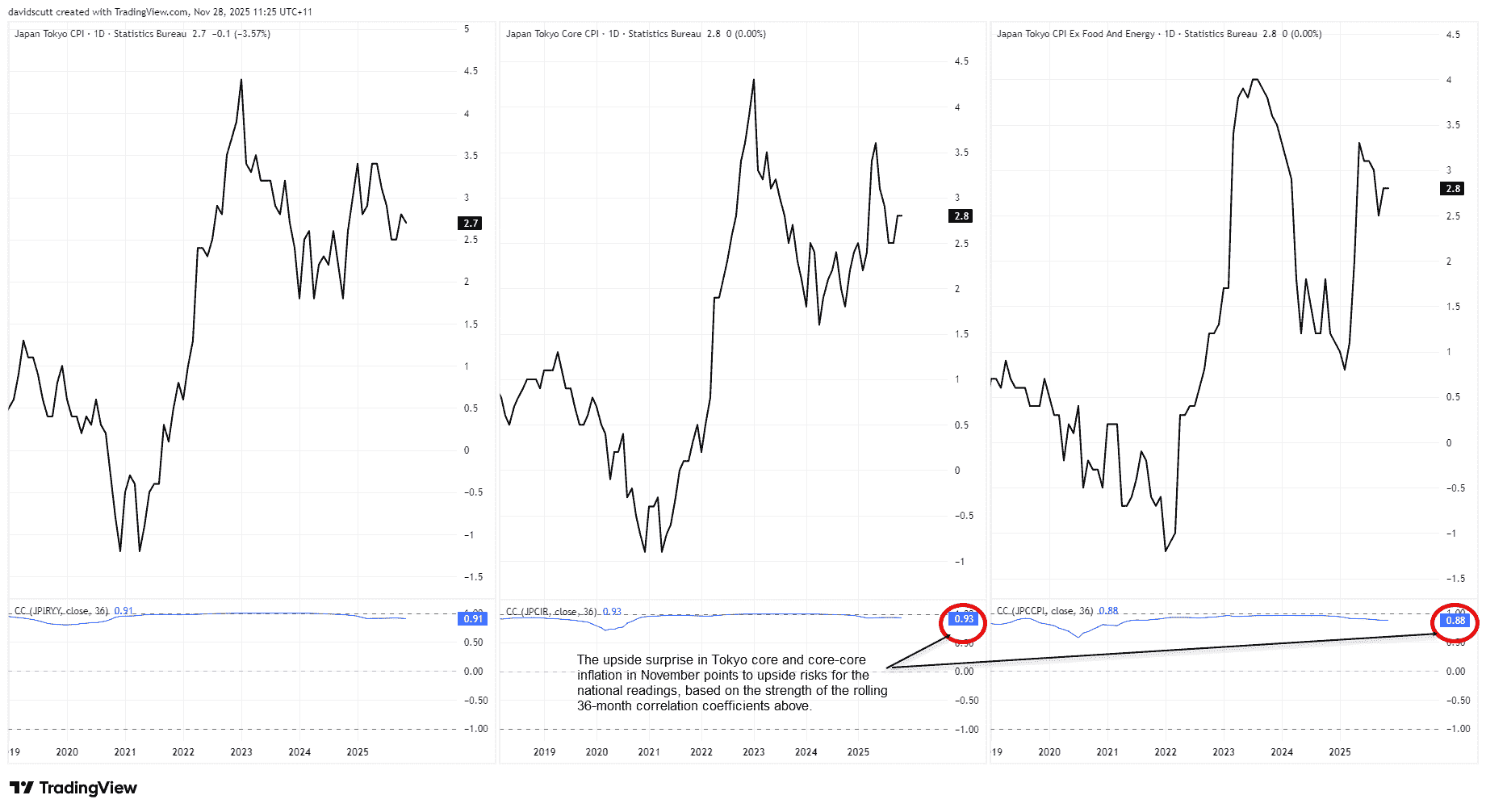 USD/JPY outlook: Tokyo inflation keeps December BOJ hike in play