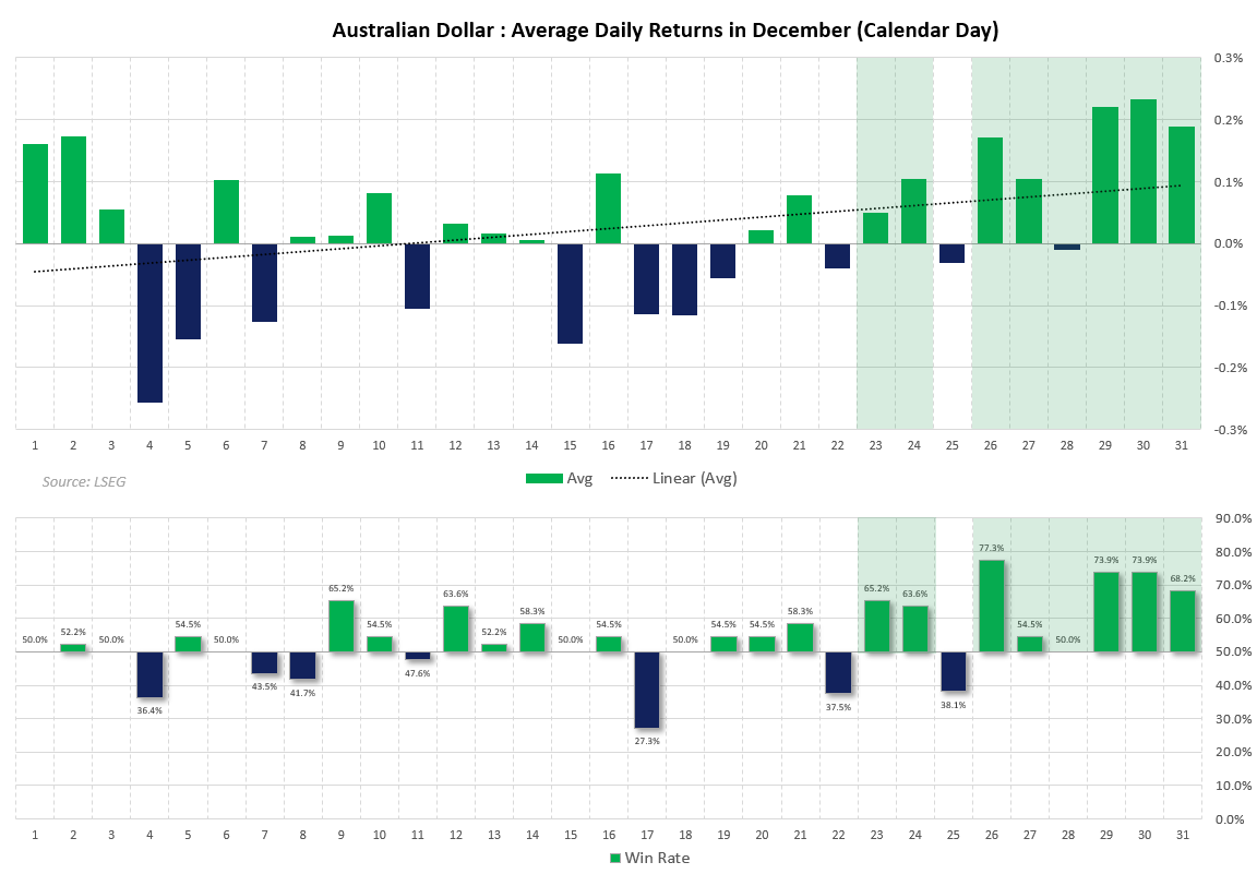 US Dollar Seasonality in December: USD/JPY, USD/CHF, EUR/USD, AUD/USD