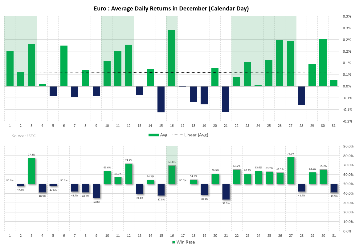 US Dollar Seasonality in December: USD/JPY, USD/CHF, EUR/USD, AUD/USD