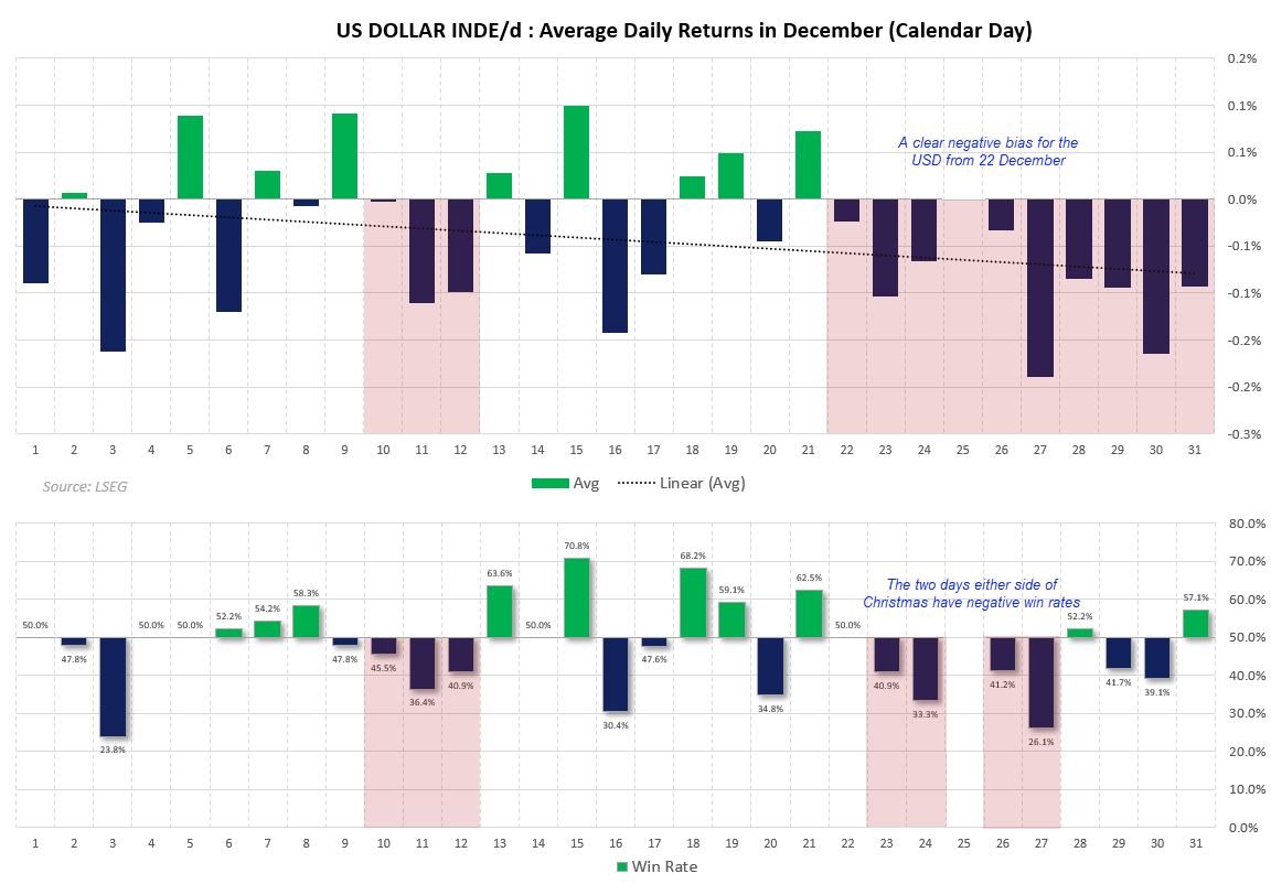 US Dollar Seasonality in December: USD/JPY, USD/CHF, EUR/USD, AUD/USD