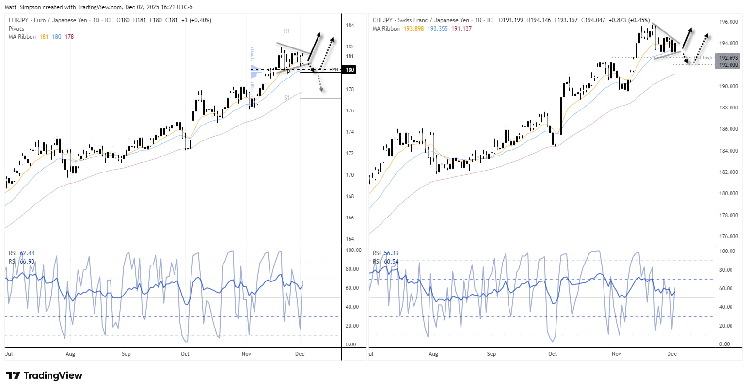 Japanese Yen Price Action Setups into ISM and ADP: USD/JPY, EUR/JPY, CHF/JPY
