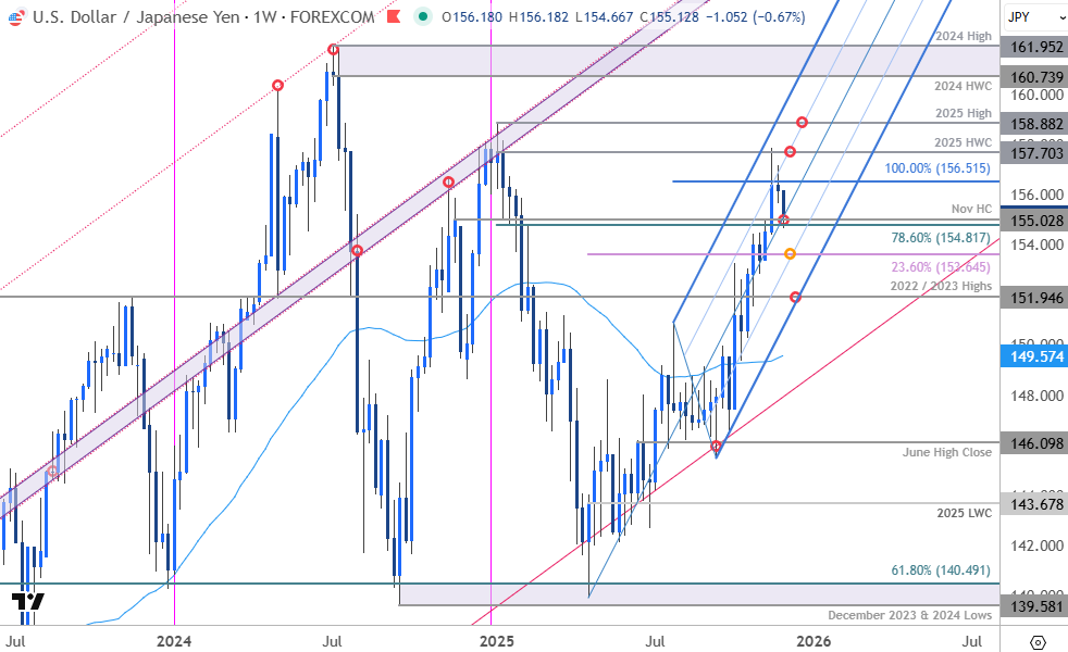 Japanese Yen Forecast: USD/JPY Plunges to Pivotal Support- Decision Time