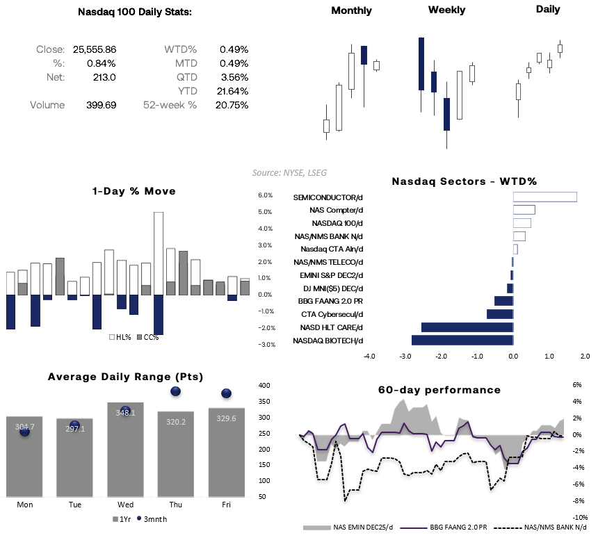 Nasdaq 100 Grinds Higher, AMZN, AMD, TSLA Show Reversal Risks