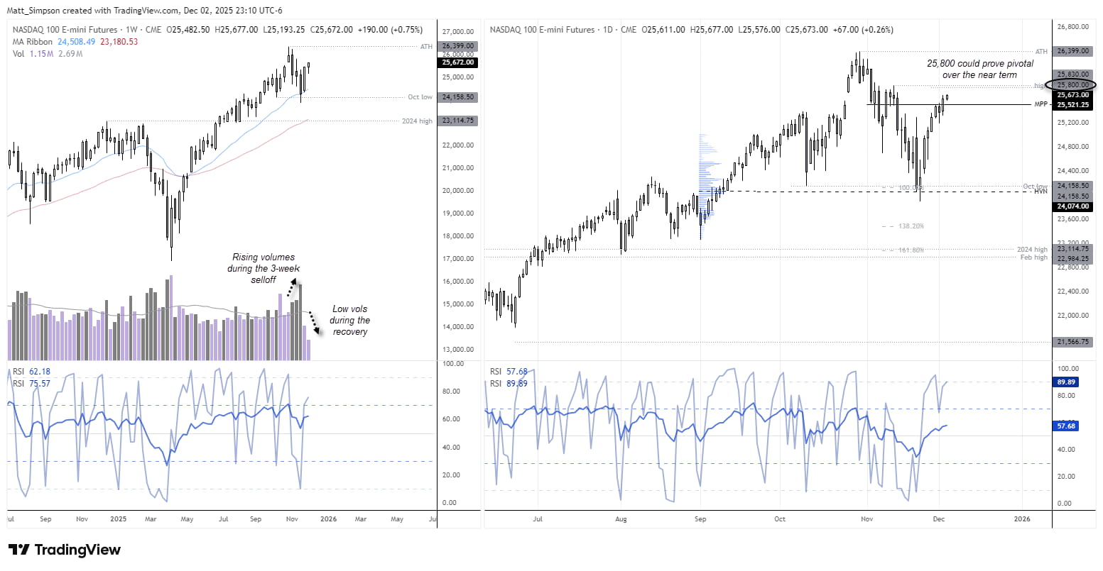 Nasdaq 100 Grinds Higher, AMZN, AMD, TSLA Show Reversal Risks