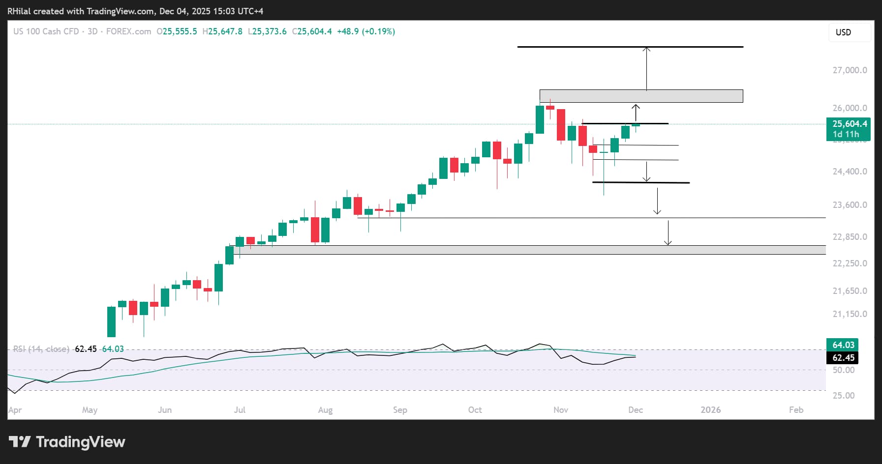 EURUSD & Nasdaq Face Key Breakout Levels Below 2025 Records