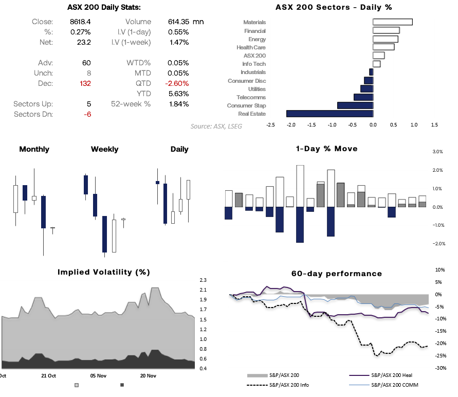 ASX 200 Market Outlook: Santa’s Rally Arrives Early for Materials