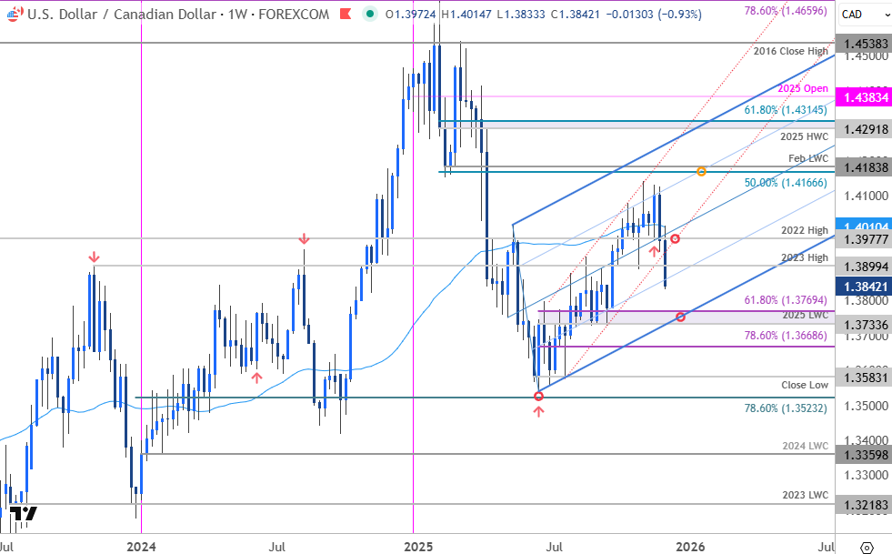 Canadian Dollar Forecast: USD/CAD Collapse Breaks July Uptrend- Risk ...