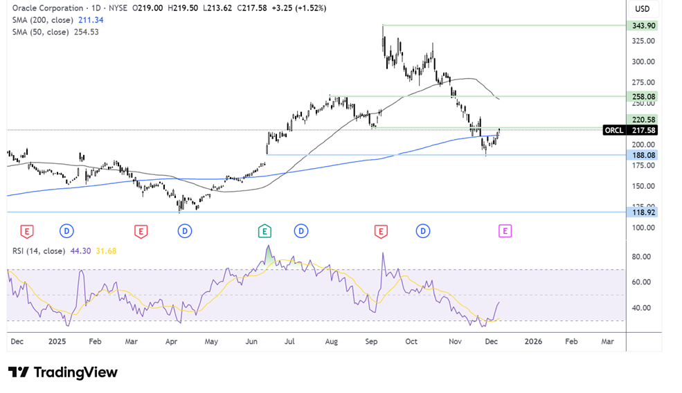 Weekly Equities Outlook: Broadcom, Oracle, Berkeley Group