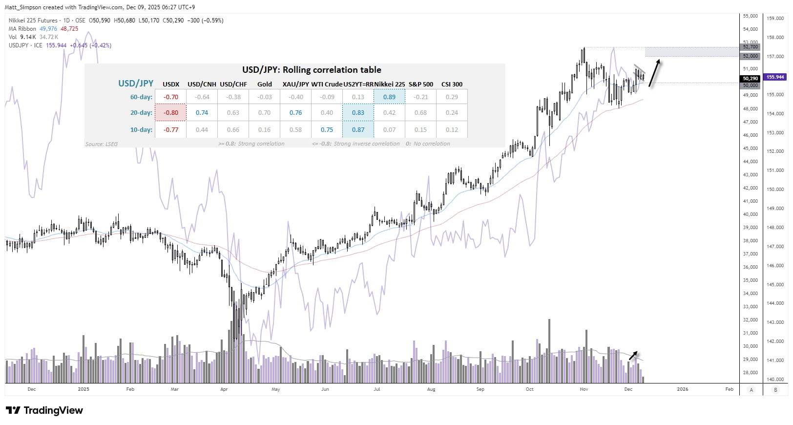 Japanese Yen Weakness Lifts USD/JPY and EUR/JPY while Nikkei Holds 50k