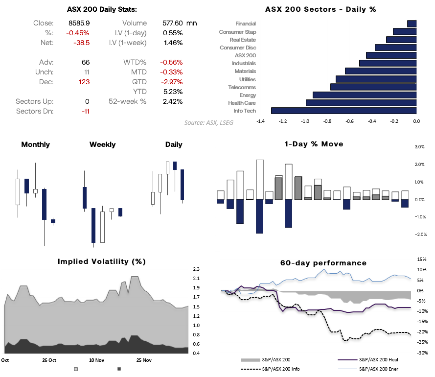 ASX 200 Market Outlook: All Sectors See Red After Hawkish RBA Hold