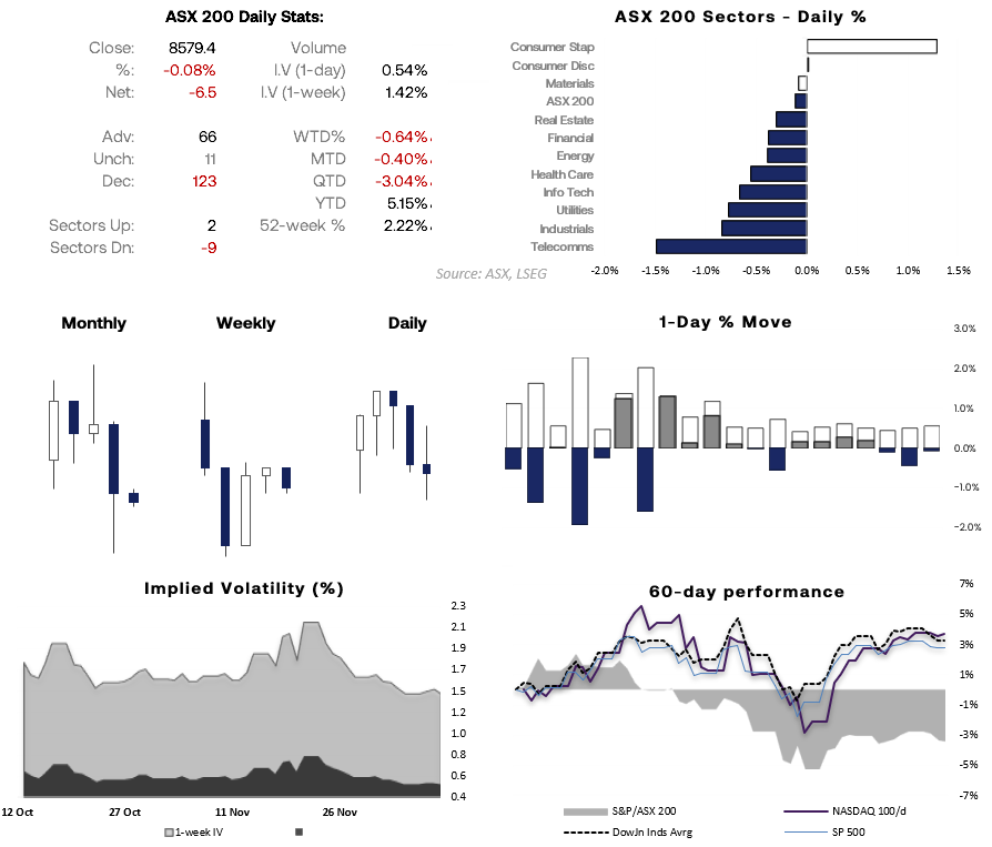 ASX 200 Market Outlook: CBA Looks Set to Bounce, Make or Break for BXB