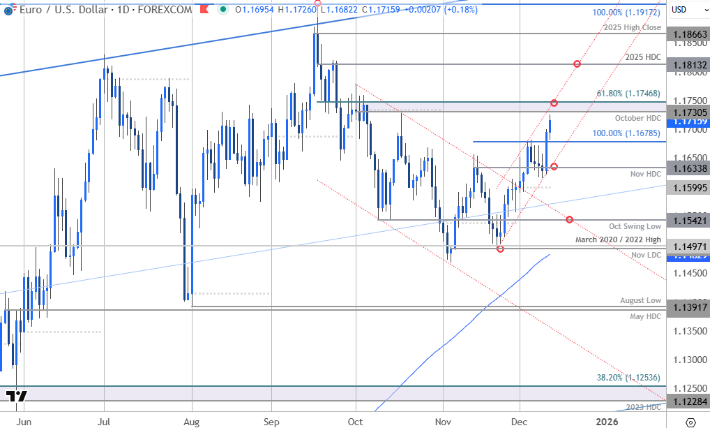 Euro Short-term Outlook: EUR/USD Rips Higher Post-Fed – Bulls Eye ...