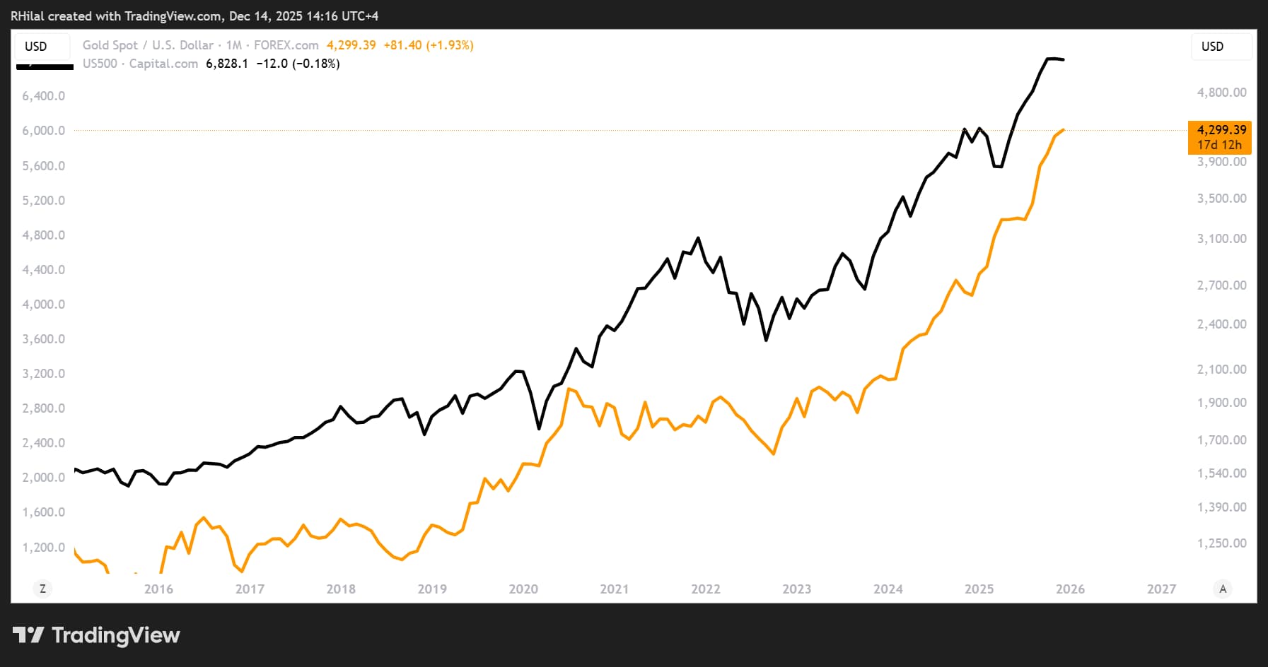Top Lesson of 2025 – Gold