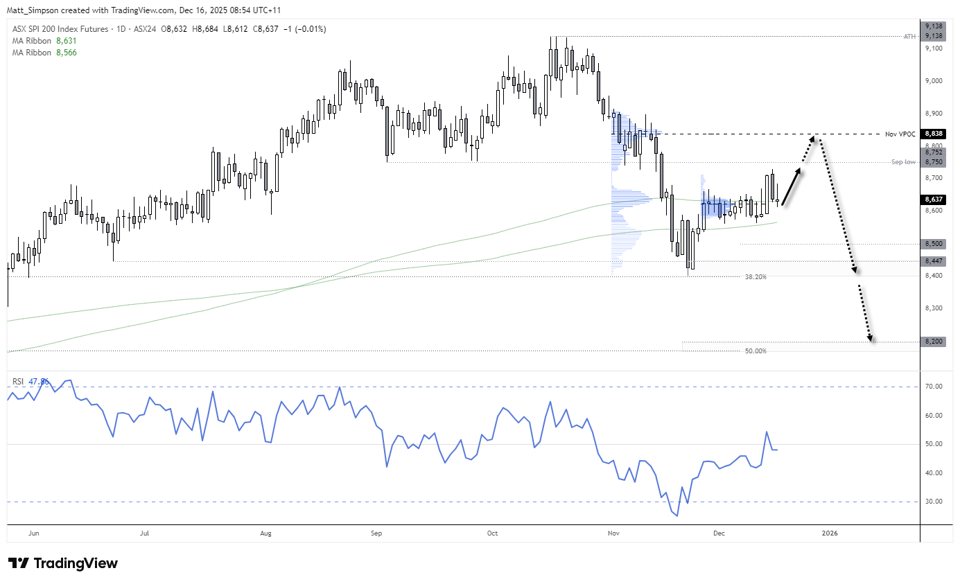 ASX 200 Market Outlook: Bulls Defend Key Support After Monday’s Pullback