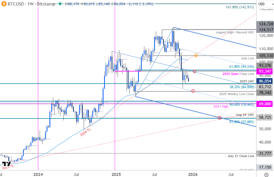 Trades to Watch in 2026: Crude Oil and Bitcoin Search for a Low