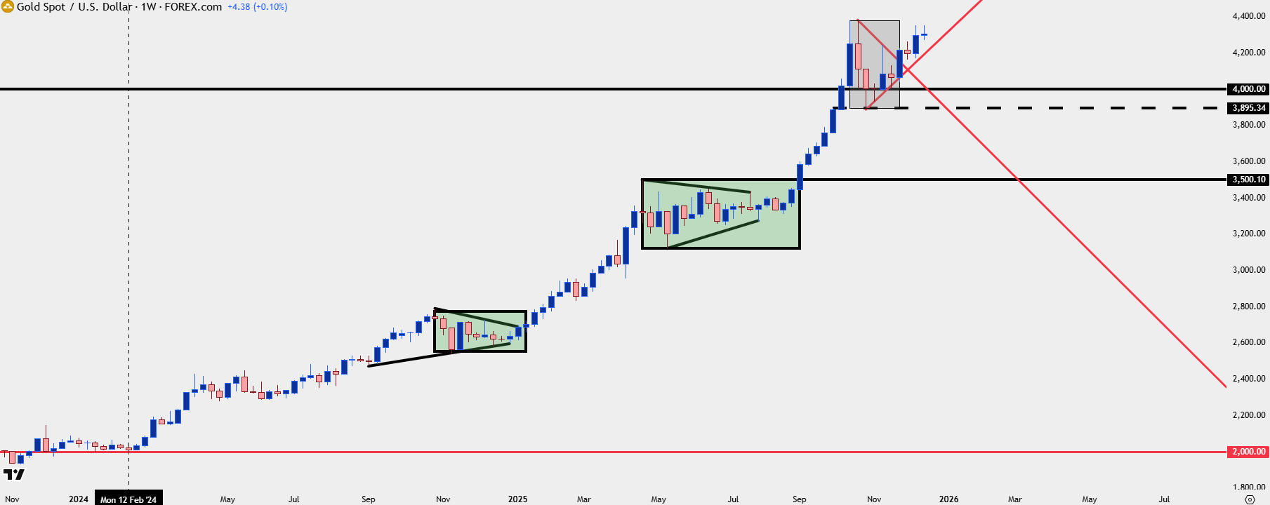 Gold Trend Shines Through Peaks and Valleys, on to Year Three