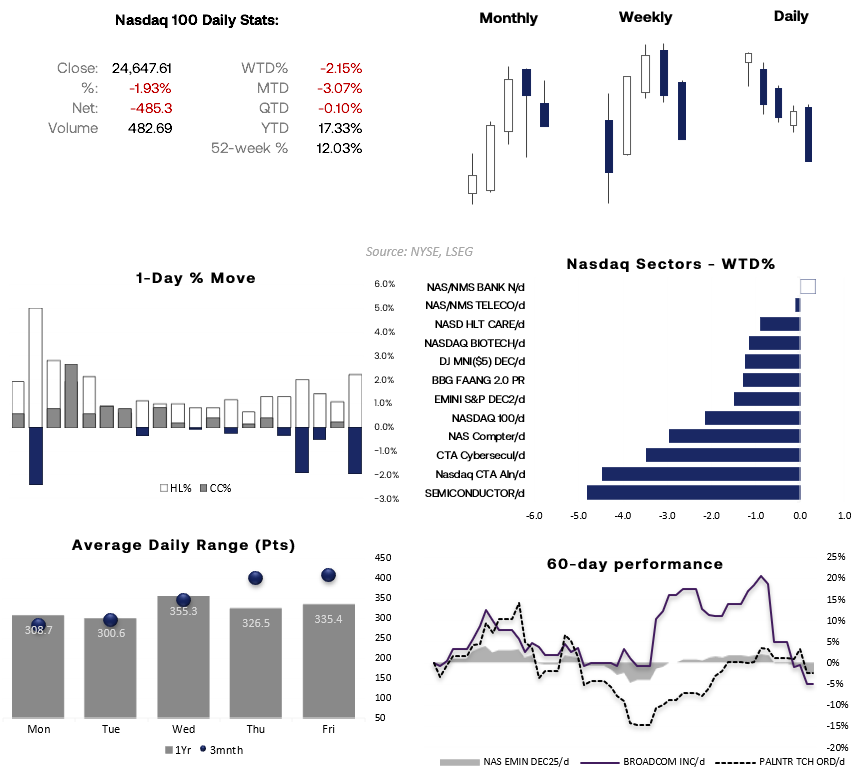 Nasdaq 100 Outlook: Broadcom Extends Slide, Palantir Reversal Signal