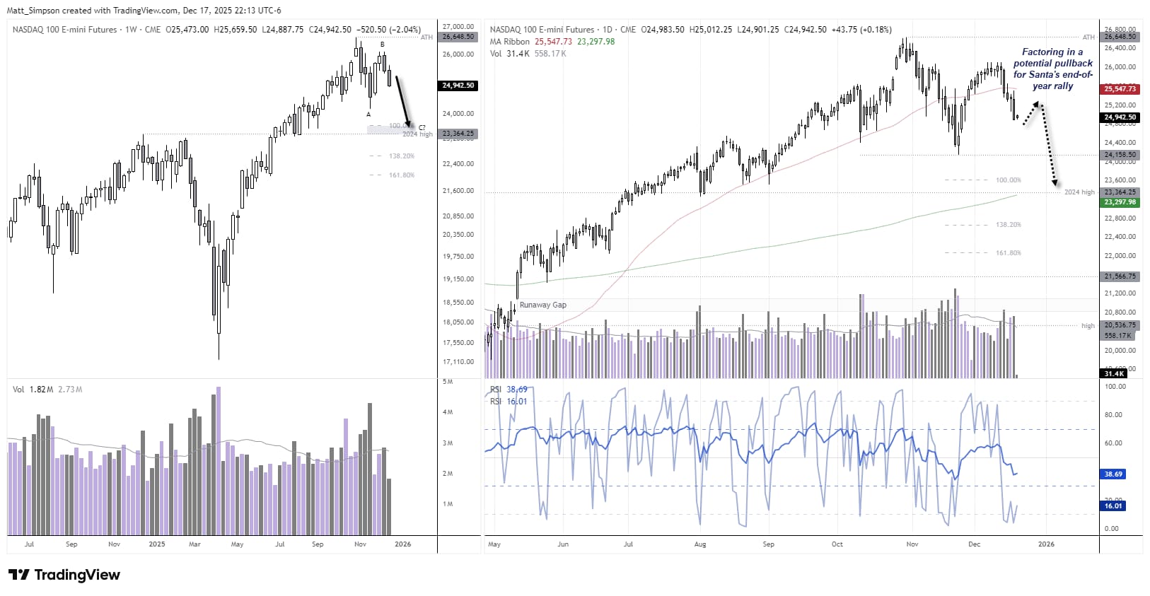 Nasdaq 100 Outlook: Broadcom Extends Slide, Palantir Reversal Signal