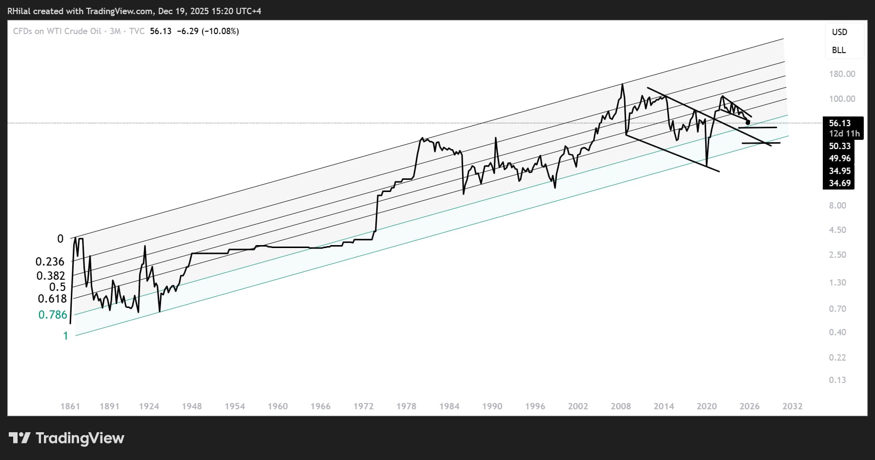 Crude Oil 2026 Outlook: Navigating Bearish Channels