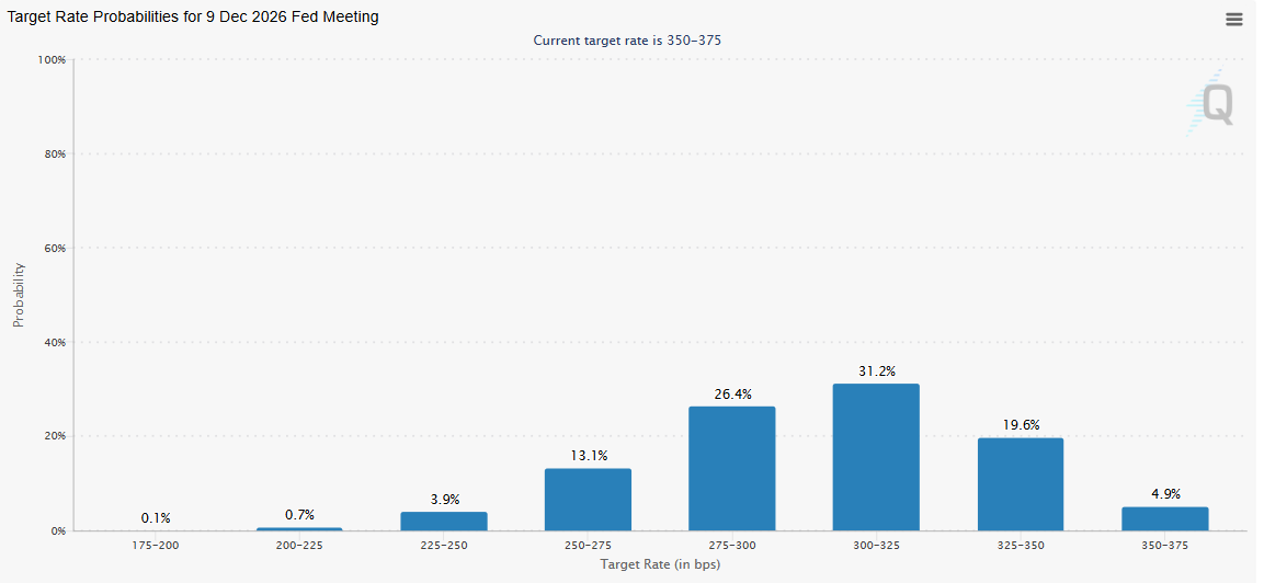 2026 FOMC Voters Shift Dovish: Will Trump Get His Rate Cuts?