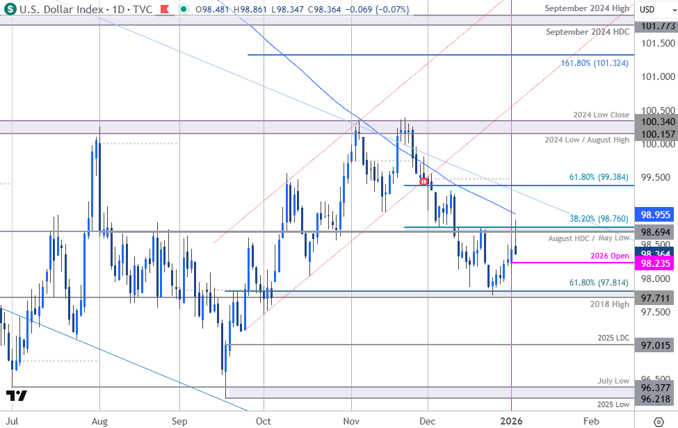 DXY, EUR/USD, AUD/USD, Gold, Oil, Bitcoin Weekly Technical Outlook