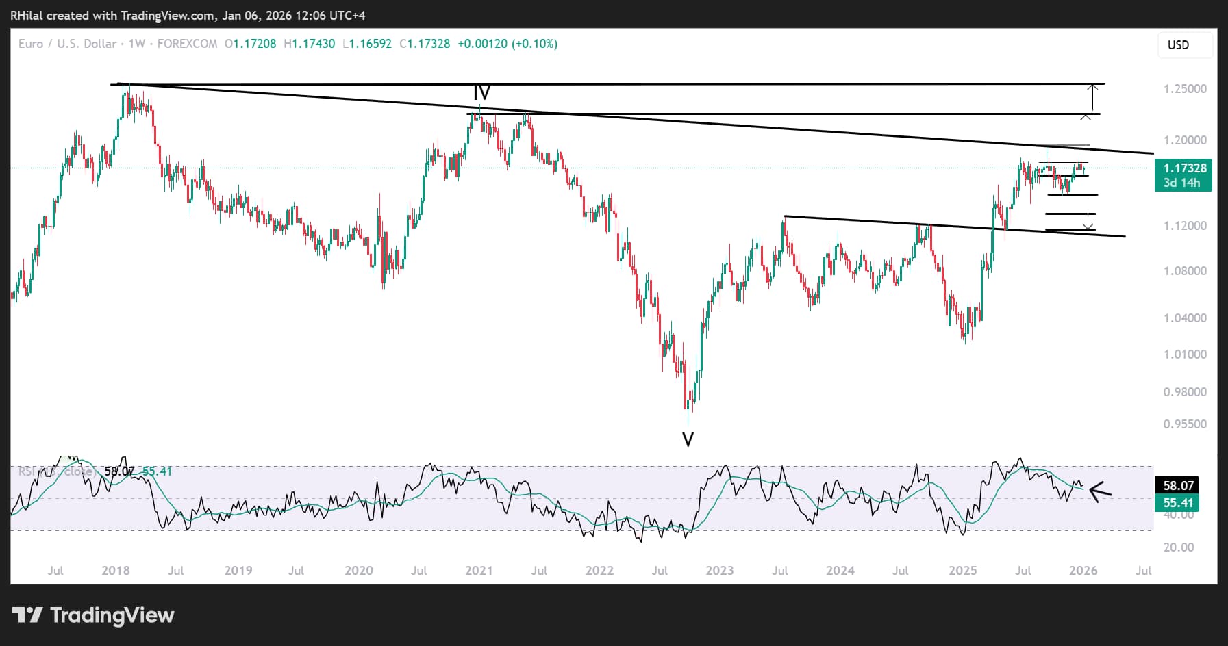 EURUSD Outlook: Key Levels Defining 2026 Trends