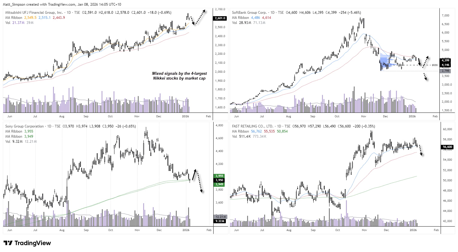 Nikkei 225 Outlook: Record High Tested as Momentum and Positioning Fade