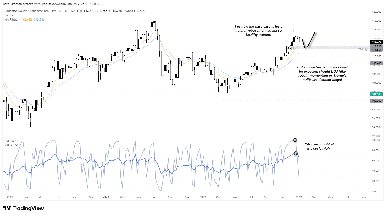 CAD/JPY Outlook Ahead of Canada Jobs and Trump Tariff Ruling