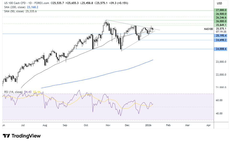 Nasdaq 100 Forecast: QQQ rises after a mixed NFP report, US Supreme ...