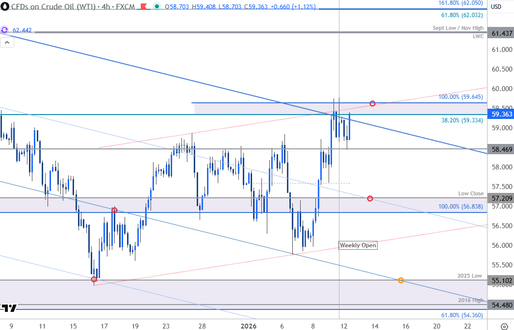 DXY, USD/CAD, AUD/USD, Gold, Oil, Bitcoin Weekly Technical Outlook