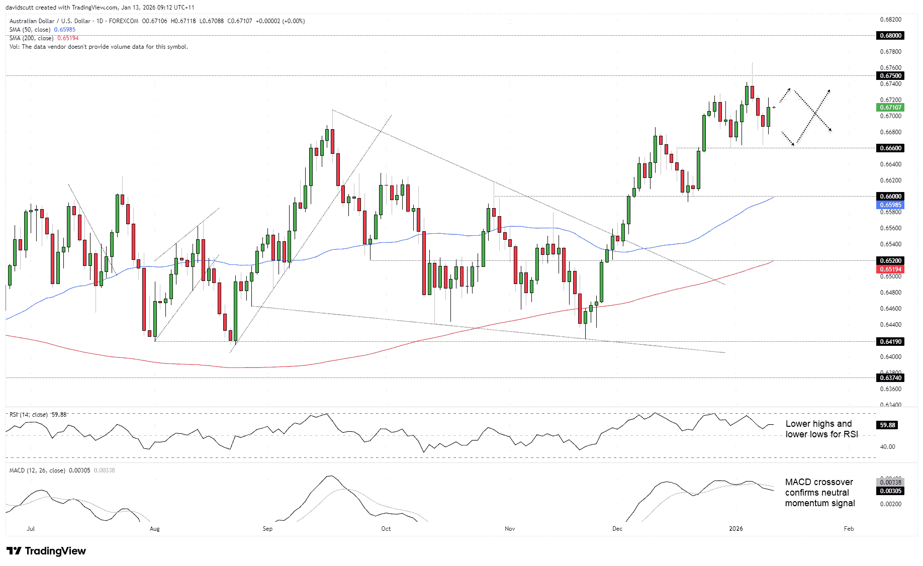 Australian dollar outlook: AUD/USD rips as Fed fears ease and spending ...