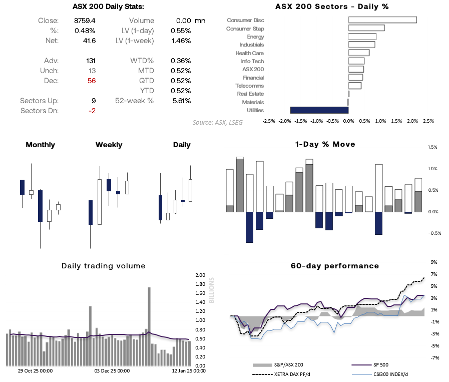 ASX 200 Market Outlook: Consumer Stocks Rebound, Coles (COL) Rallies
