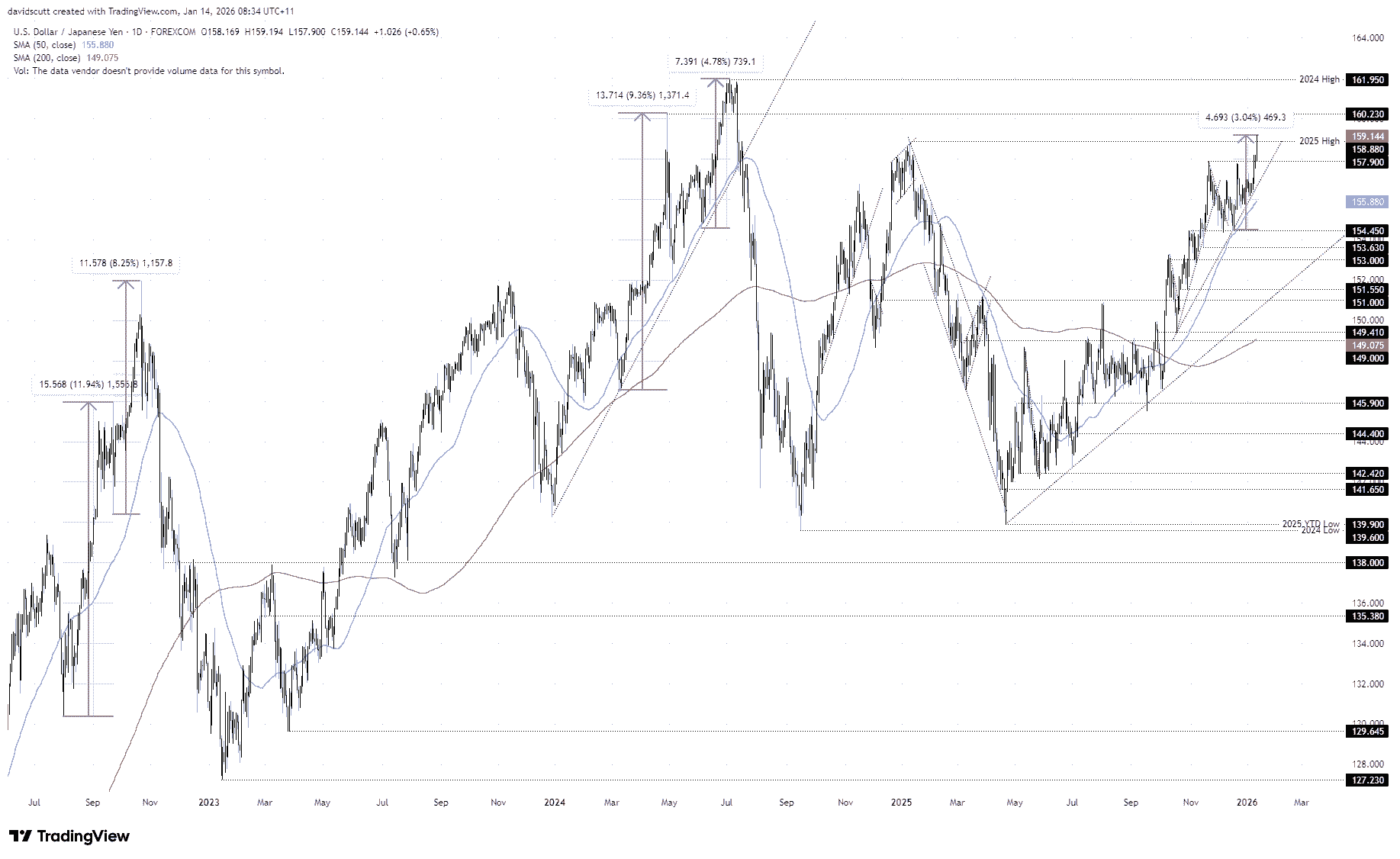 USD/JPY surge exposes Japan’s policy paradox on BOJ intervention