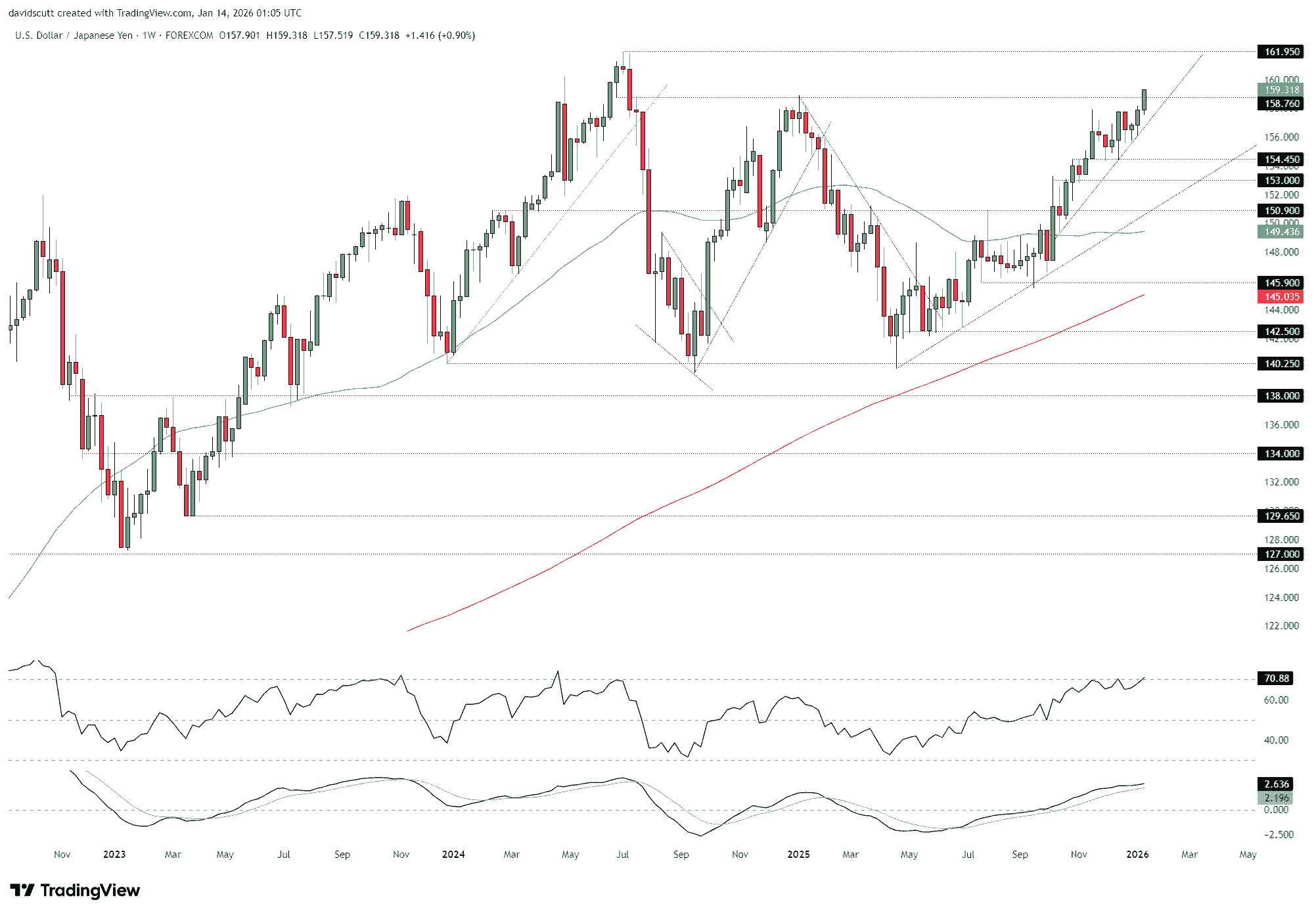 USD/JPY surge exposes Japan’s policy paradox on BOJ intervention