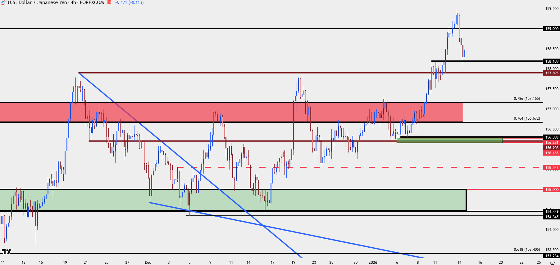 Japanese Yen Technical Analysis: USD/JPY, EUR/JPY, GBP/JPY