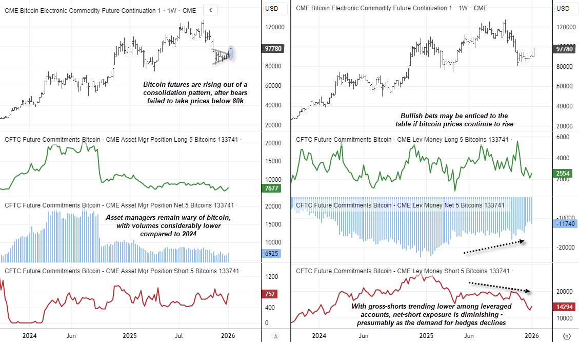 Bitcoin (BTC) Bulls Regain Control as 100k and 110k Come Into View
