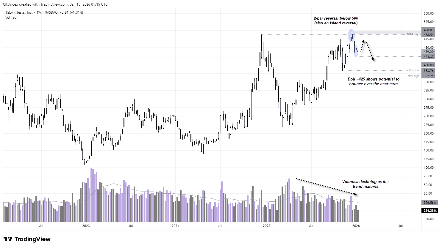 Tesla (TSLA) Earnings Preview: Q4 Margins in Focus