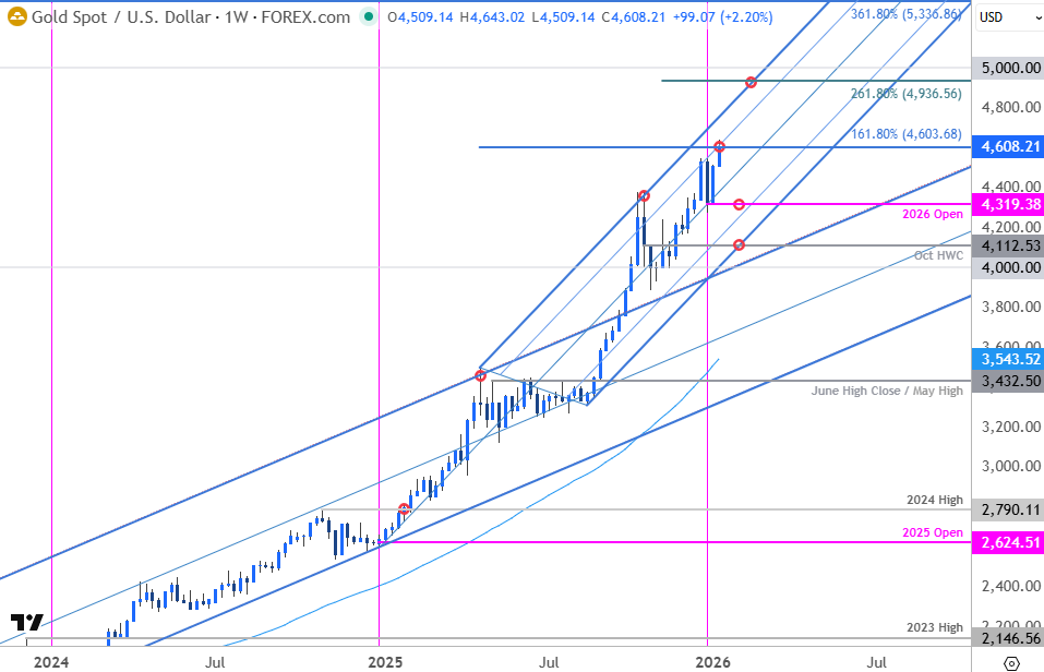 Gold Price Forecast: XAU/USD Bulls Charge Uptrend Resistance as ...