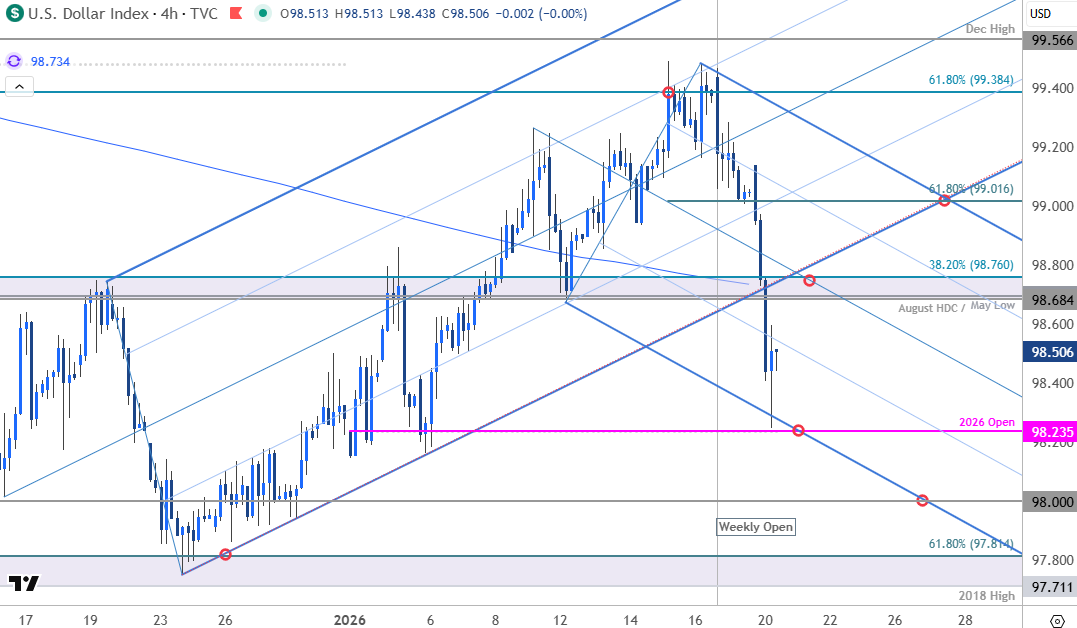 US Dollar, EUR/USD, GBP/USD, AUD/USD, Gold, Oil Weekly Technical Outlook